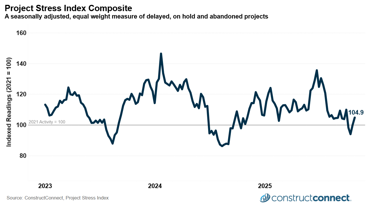October Project Stress Index Climbs 1% Amid Rise in Bid-Date Delays